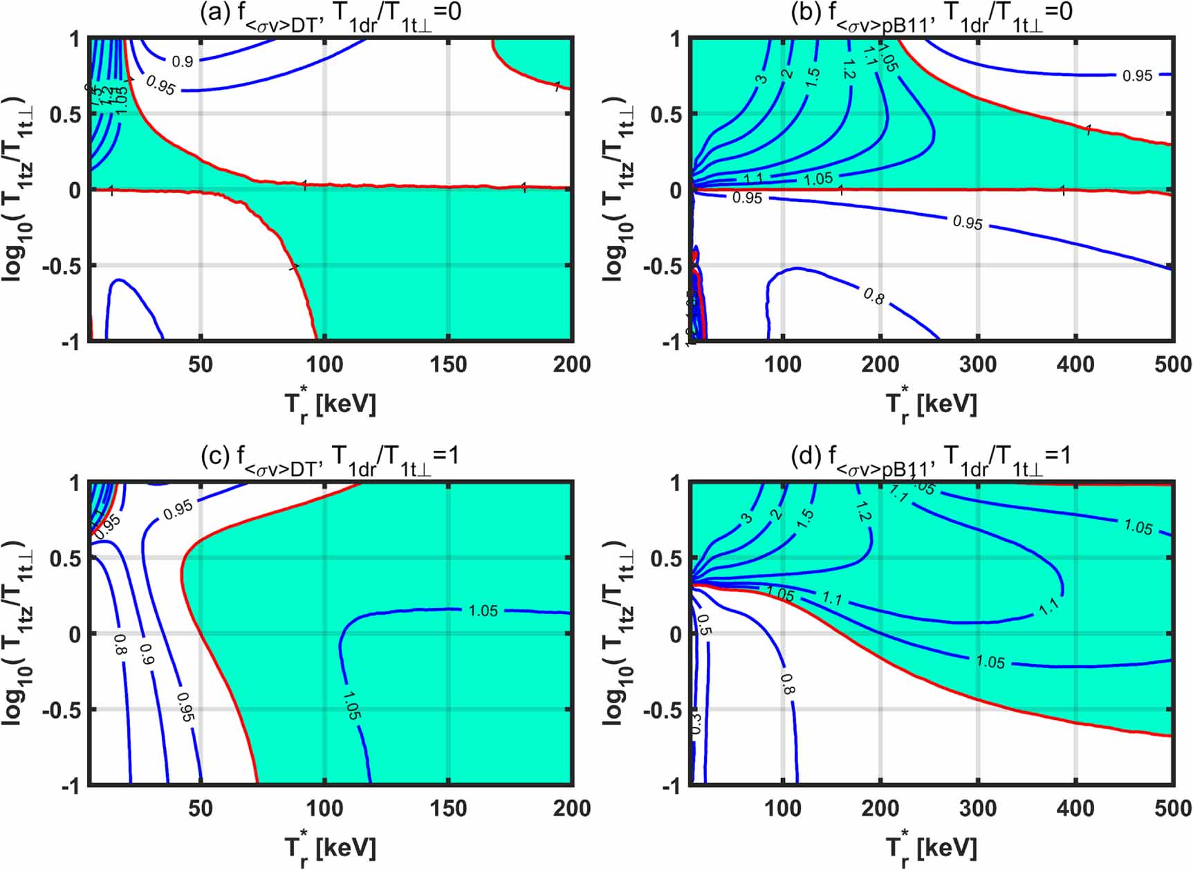 Enhancement of fusion reactivity under non-Maxwellian distributions ...