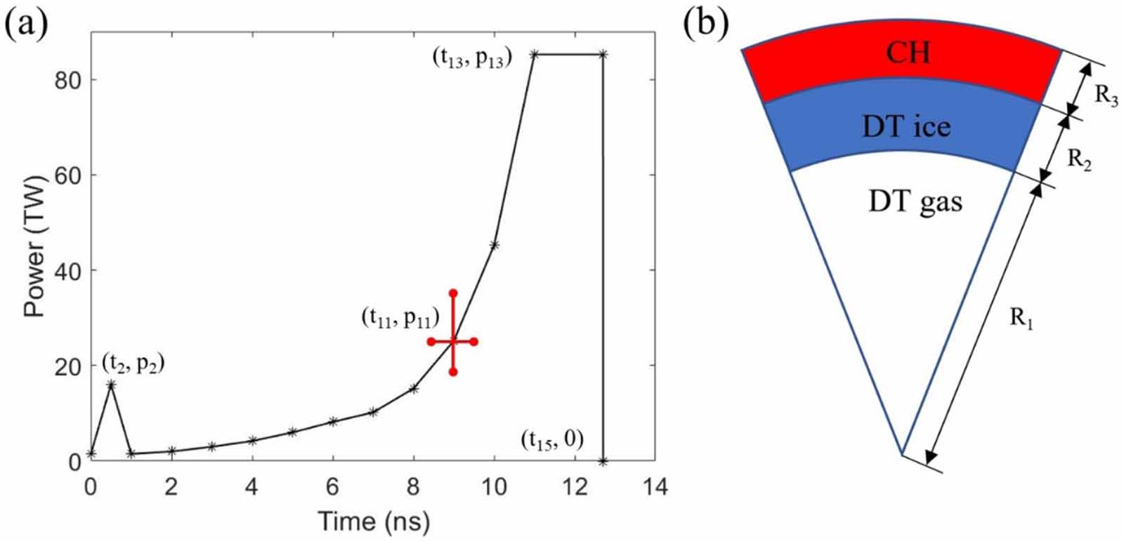 Hybrid optimization of laser-driven fusion targets and laser profiles ...
