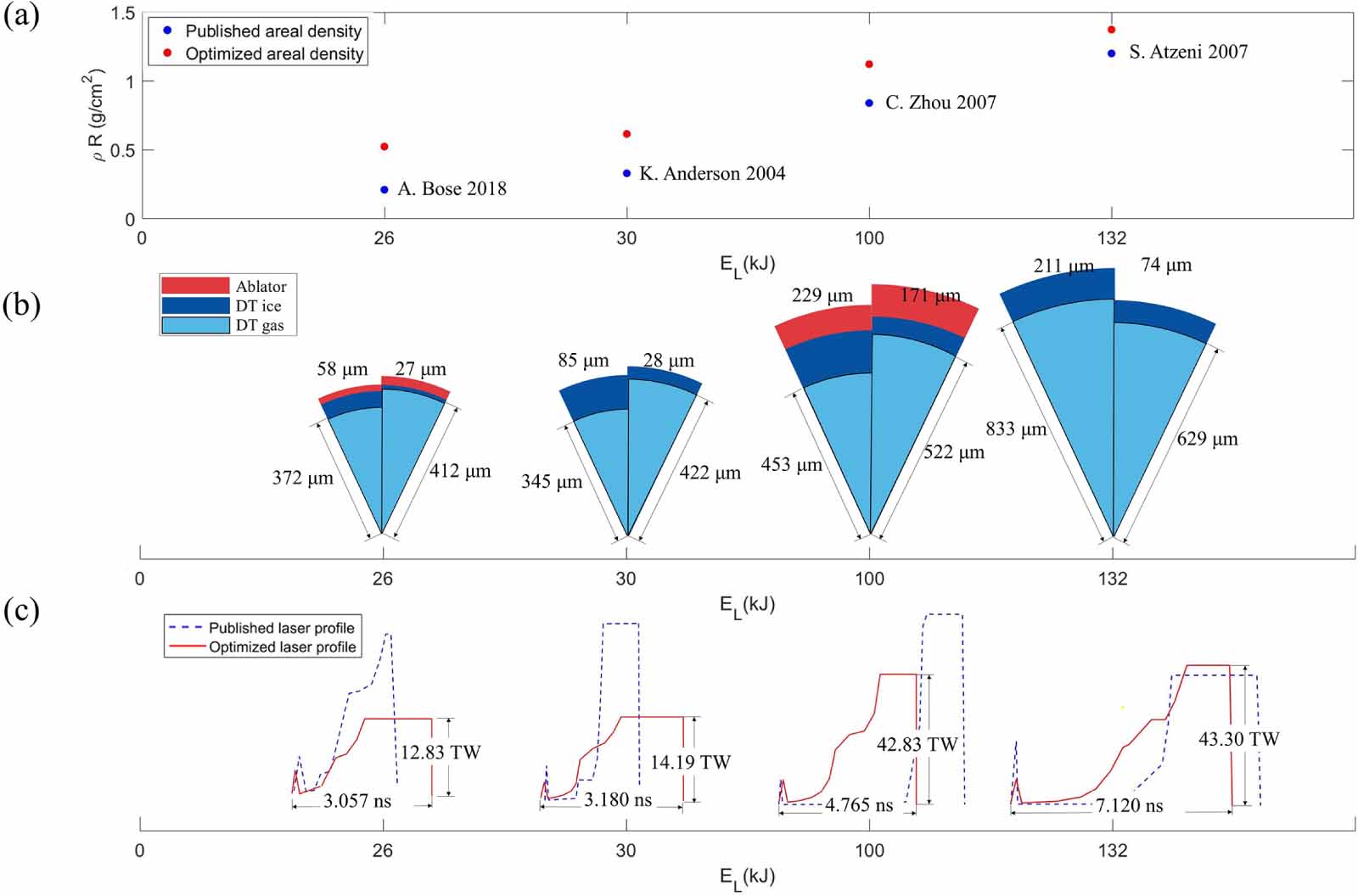 Hybrid optimization of laser-driven fusion targets and laser profiles ...