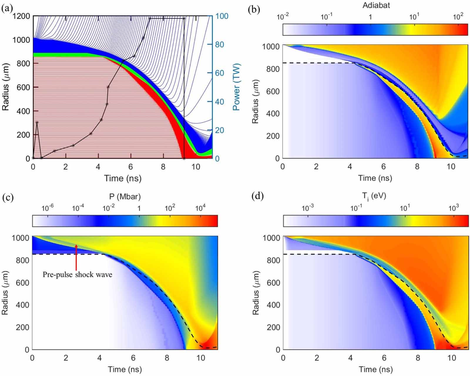 Hybrid optimization of laser-driven fusion targets and laser profiles ...