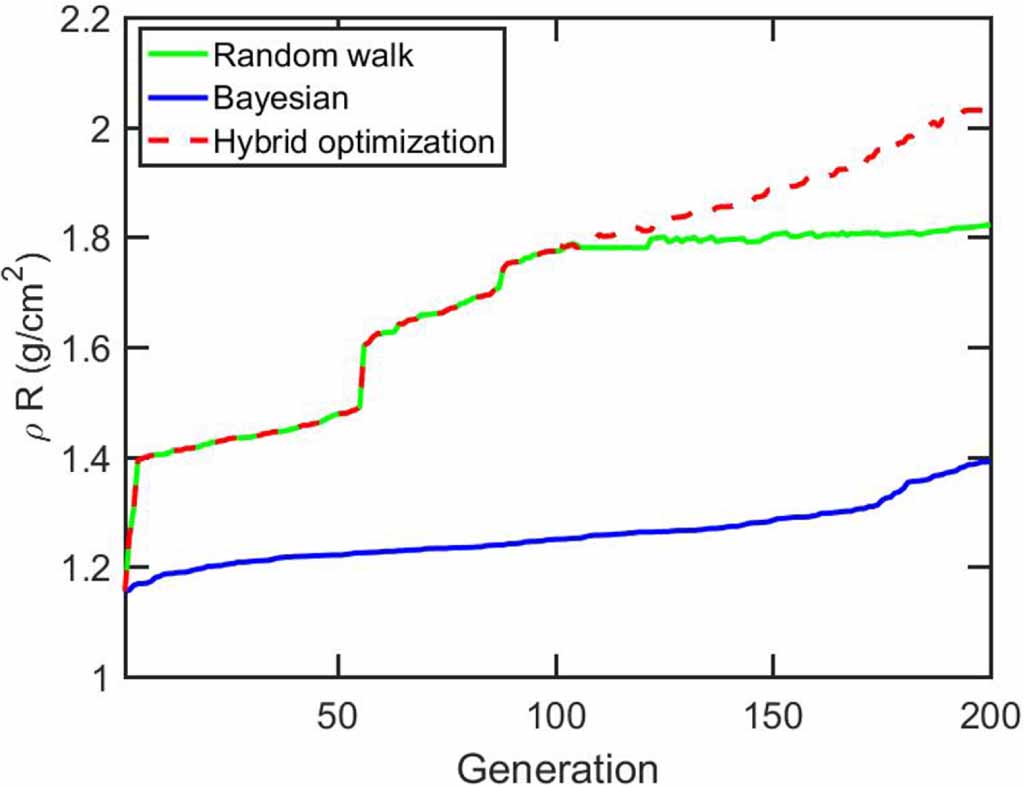 Hybrid optimization of laser-driven fusion targets and laser profiles ...