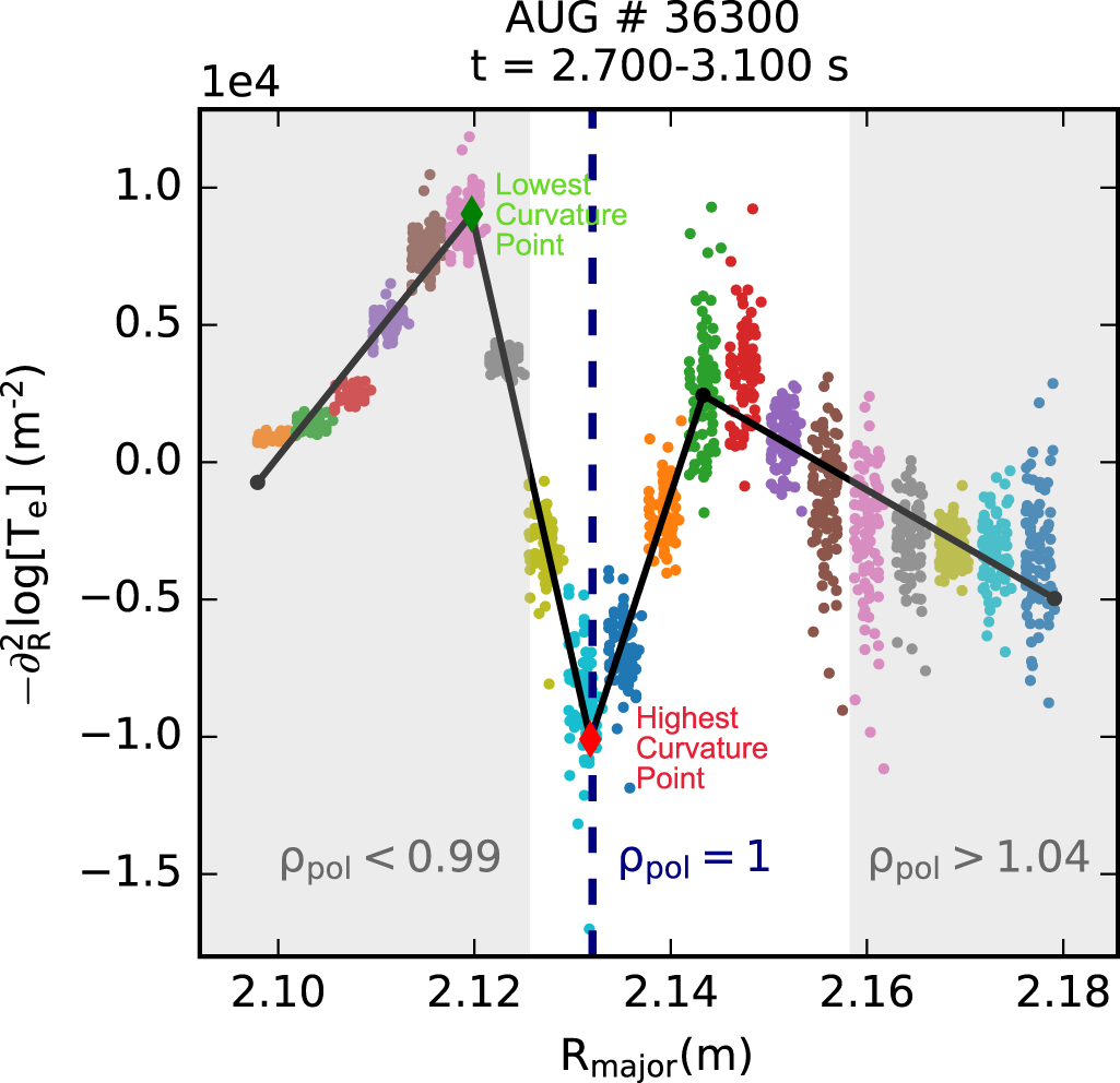 Structure of the electron temperature profile around the separatrix ...