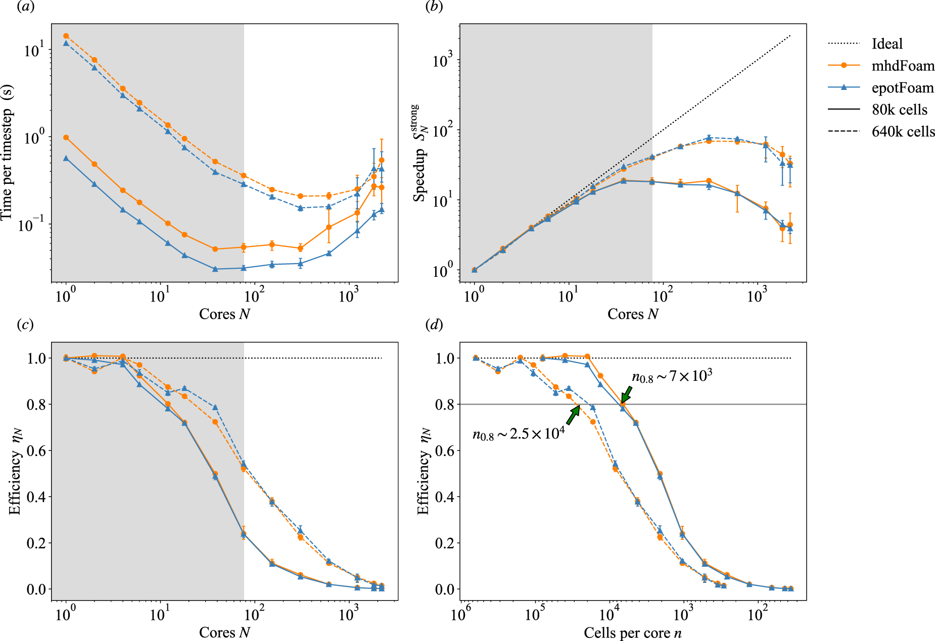 On scalable liquid-metal MHD solvers for fusion breeder blanket ...