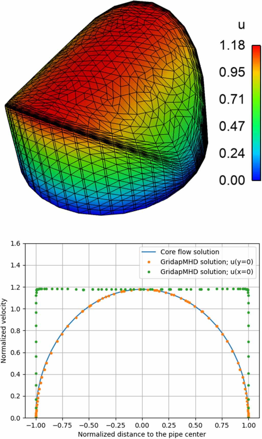 Accuracy and scalability of incompressible inductionless MHD codes ...
