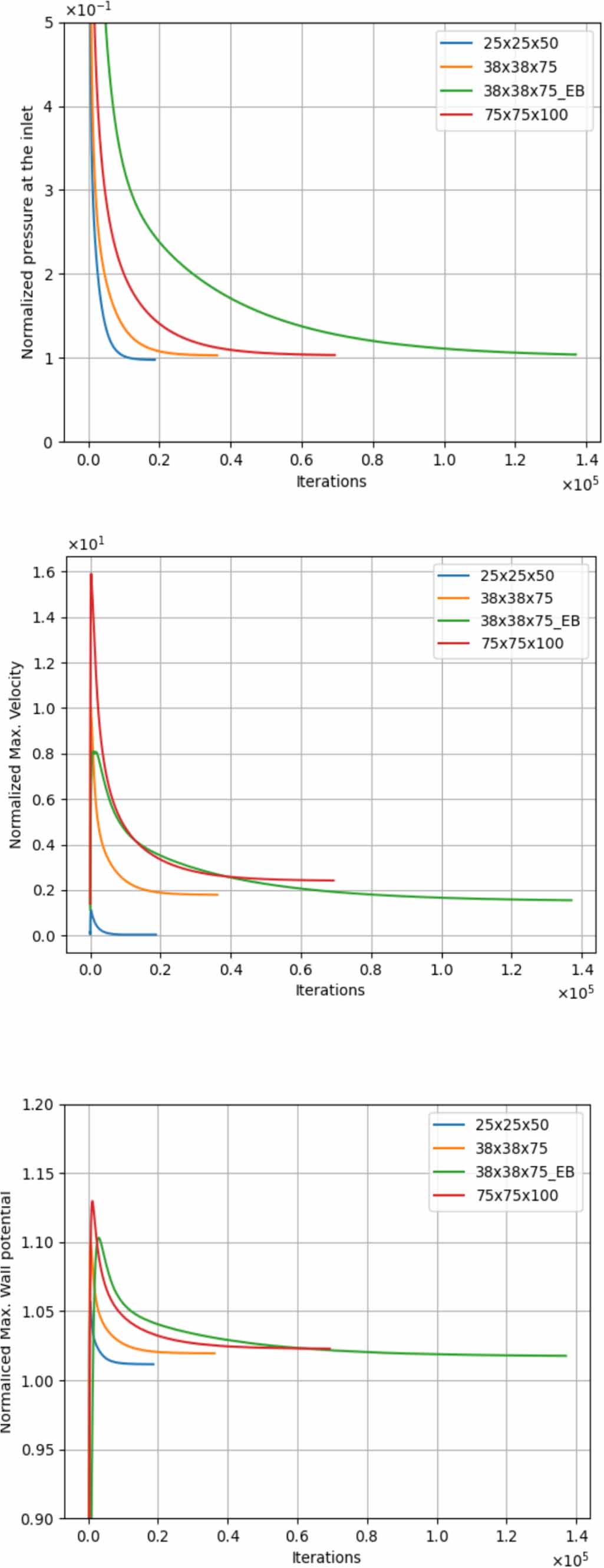 Accuracy and scalability of incompressible inductionless MHD codes ...