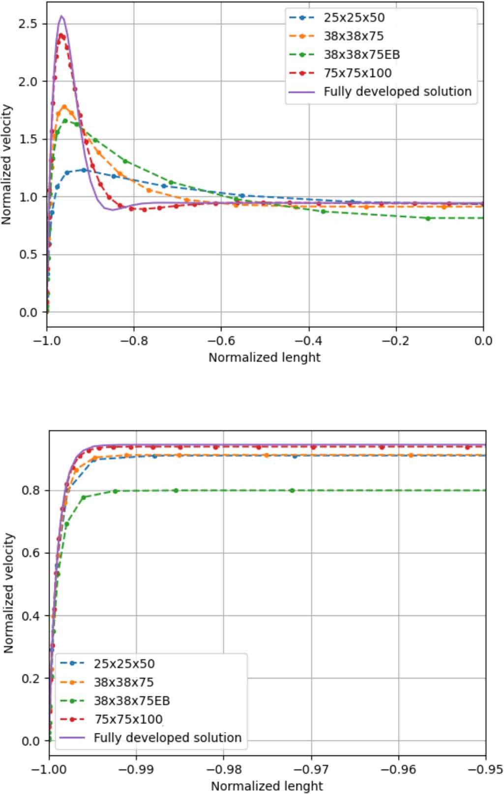 Accuracy and scalability of incompressible inductionless MHD codes ...