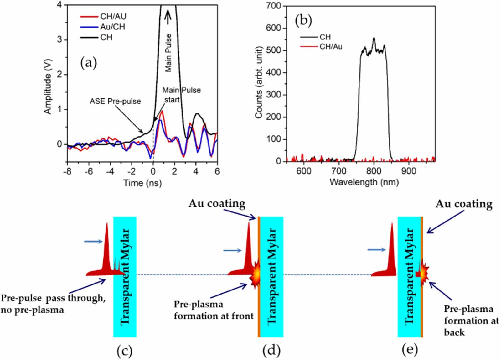 Contrasting effect of high-Z coating on proton acceleration from thin ...