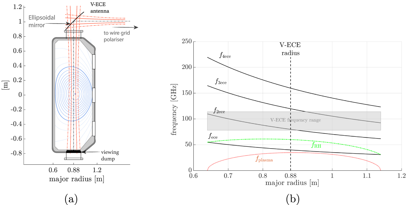 Cross-calibration and first vertical ECE measurement of electron energy ...