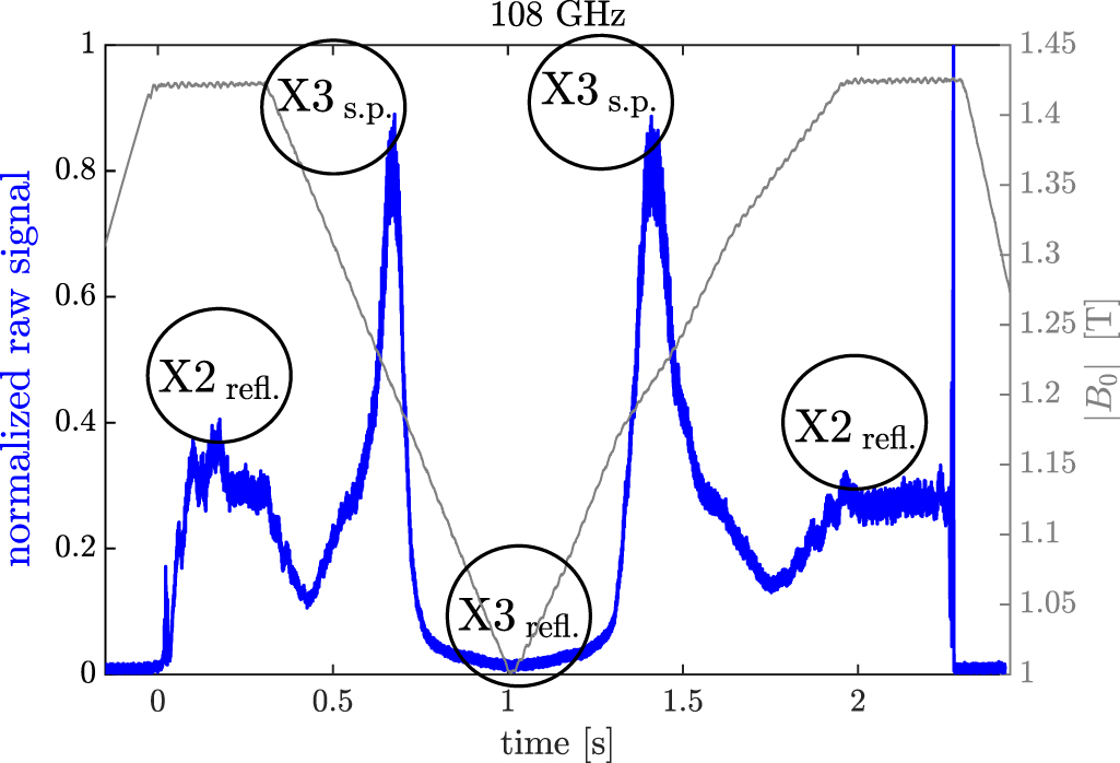 Cross-calibration and first vertical ECE measurement of electron energy ...