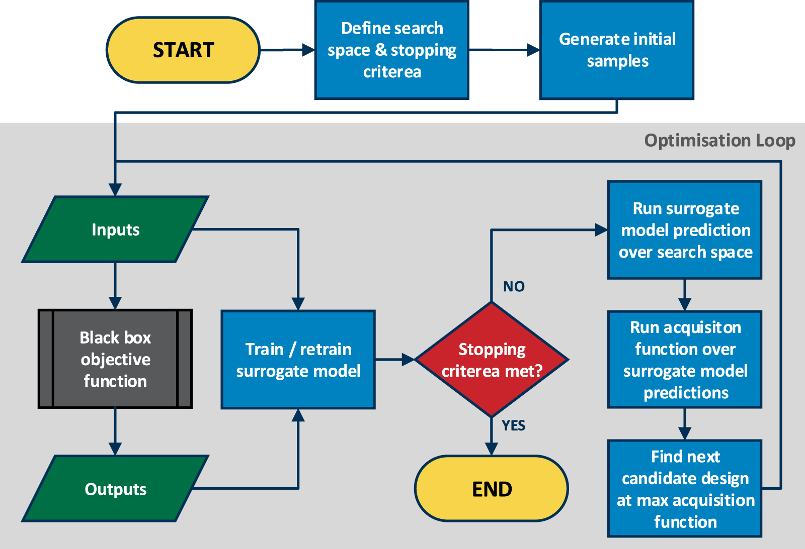 Machine learning techniques for sequential learning engineering design ...