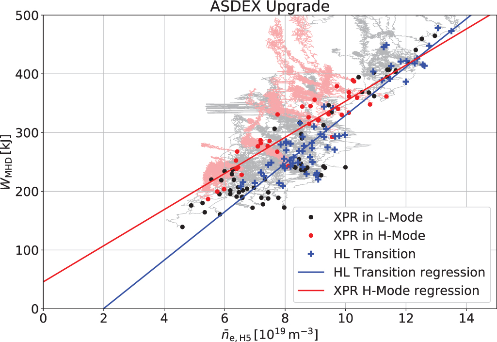 Disruption avoidance and investigation of the H-Mode density limit in ...