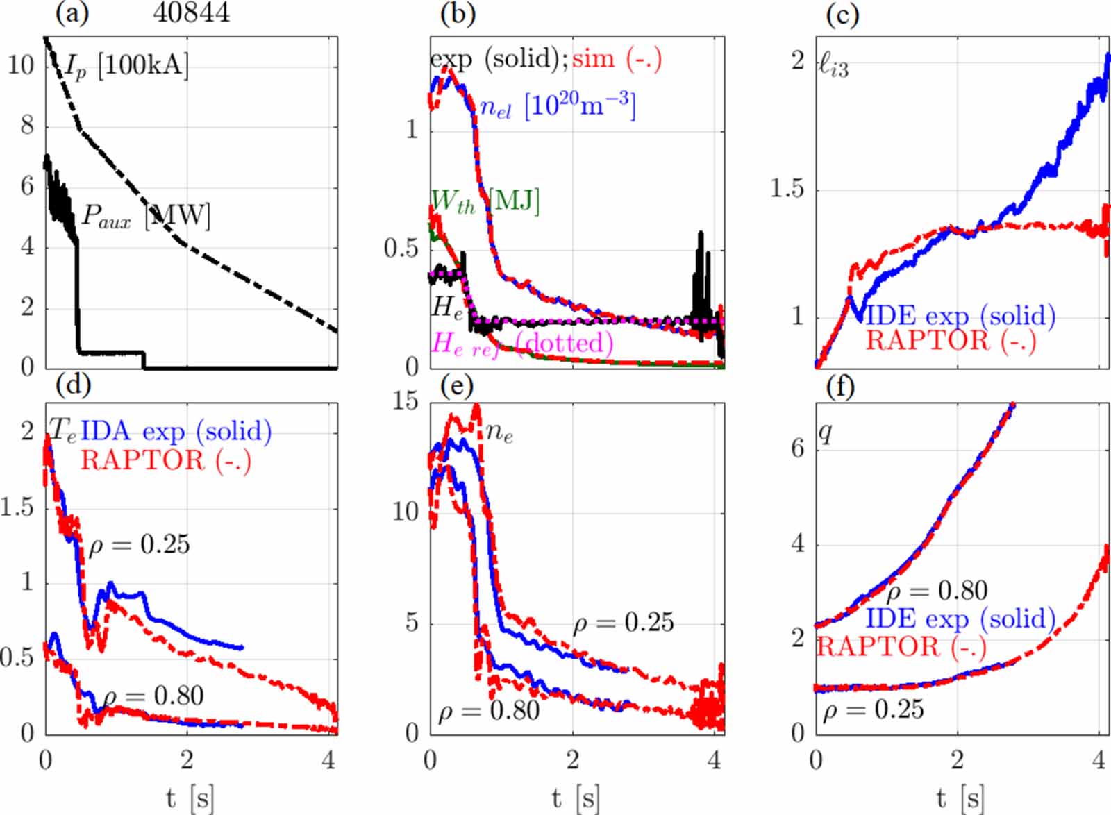 Scenario optimization for the tokamak ramp-down phase in RAPTOR: A ...