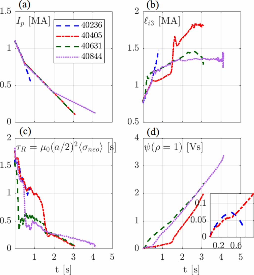 Scenario optimization for the tokamak ramp-down phase in RAPTOR: Part A ...