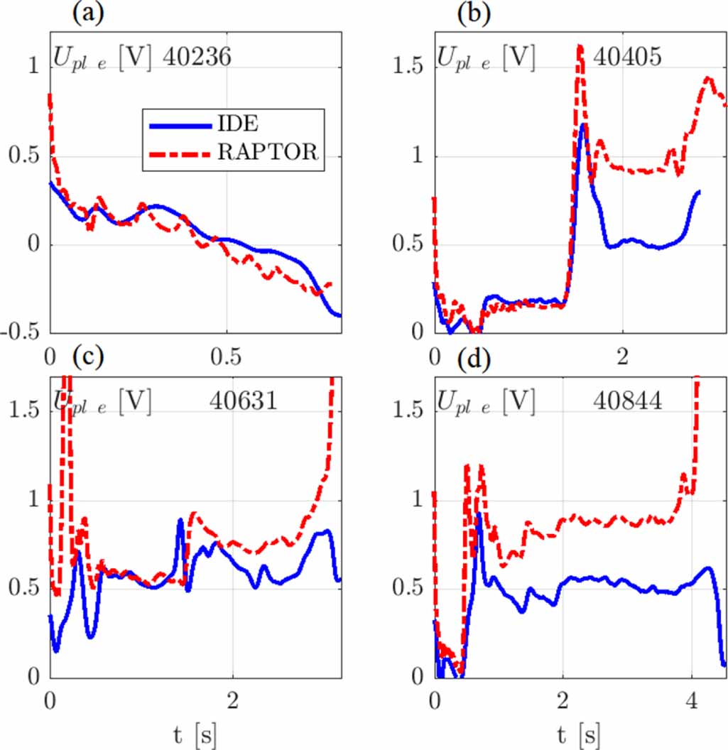 Scenario optimization for the tokamak ramp-down phase in RAPTOR: Part A ...