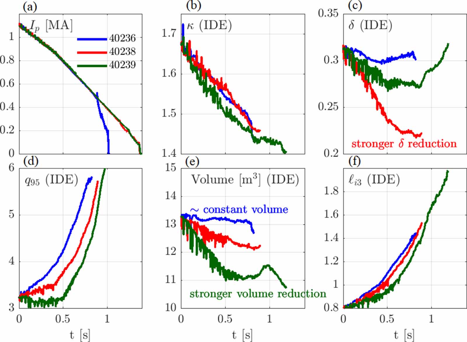 Scenario optimization for the tokamak ramp-down phase in RAPTOR: Part A ...