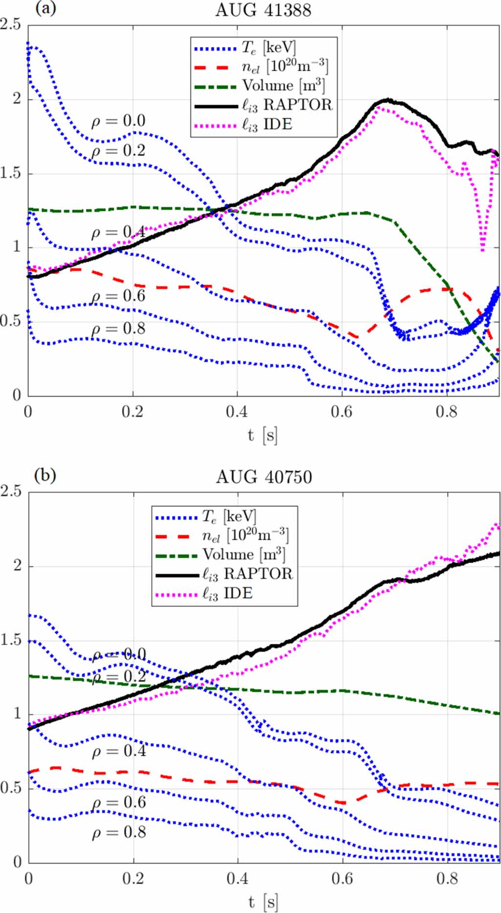 Scenario optimization for the tokamak ramp-down phase in RAPTOR: Part A ...