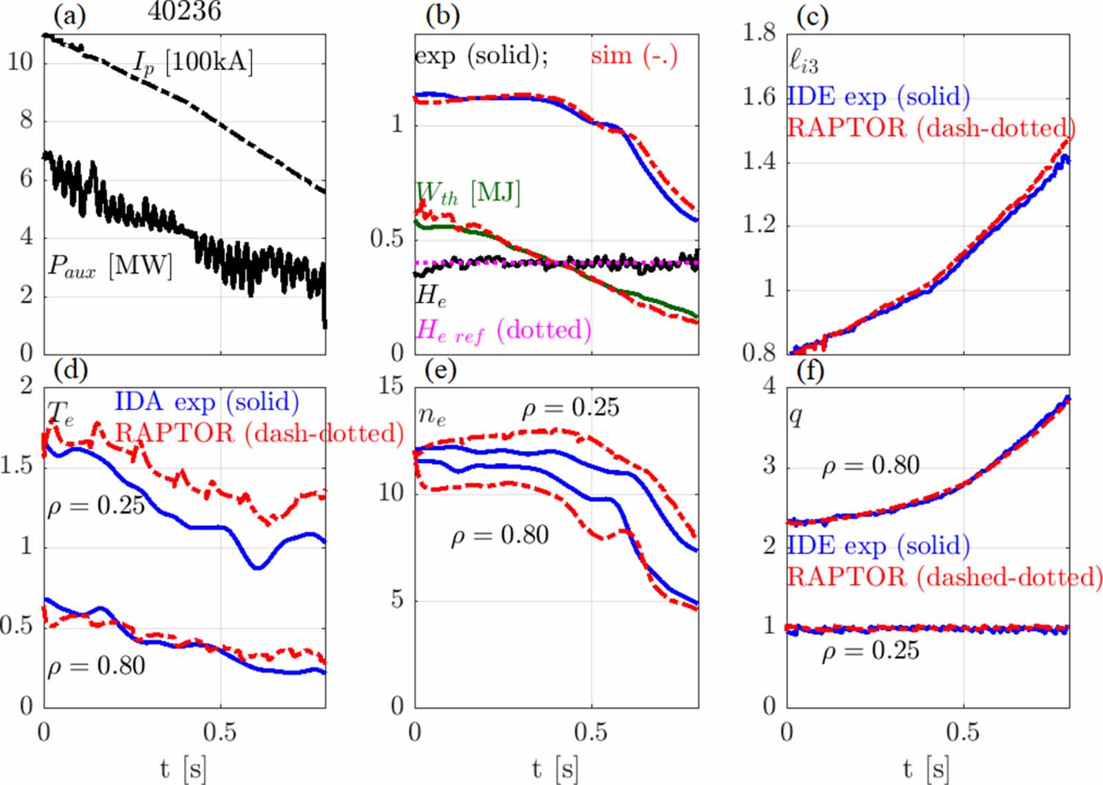Scenario optimization for the tokamak ramp-down phase in RAPTOR: Part A ...
