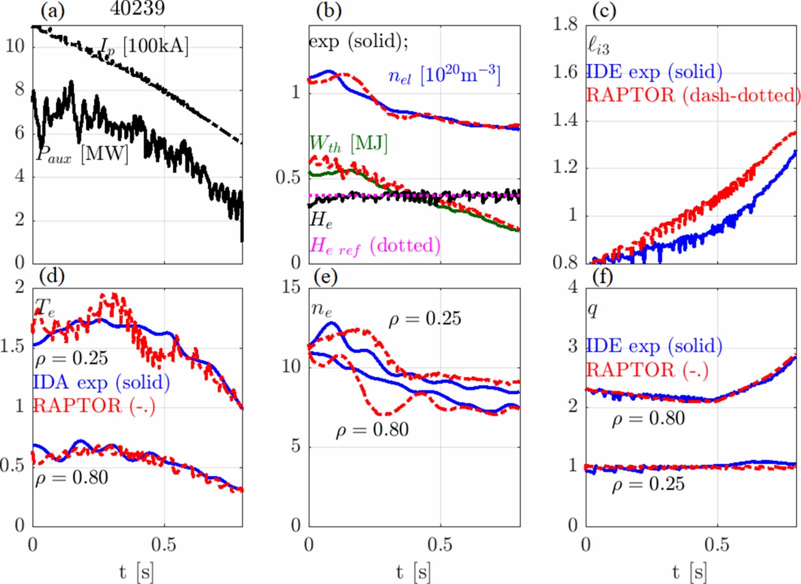 Scenario optimization for the tokamak ramp-down phase in RAPTOR: Part A ...