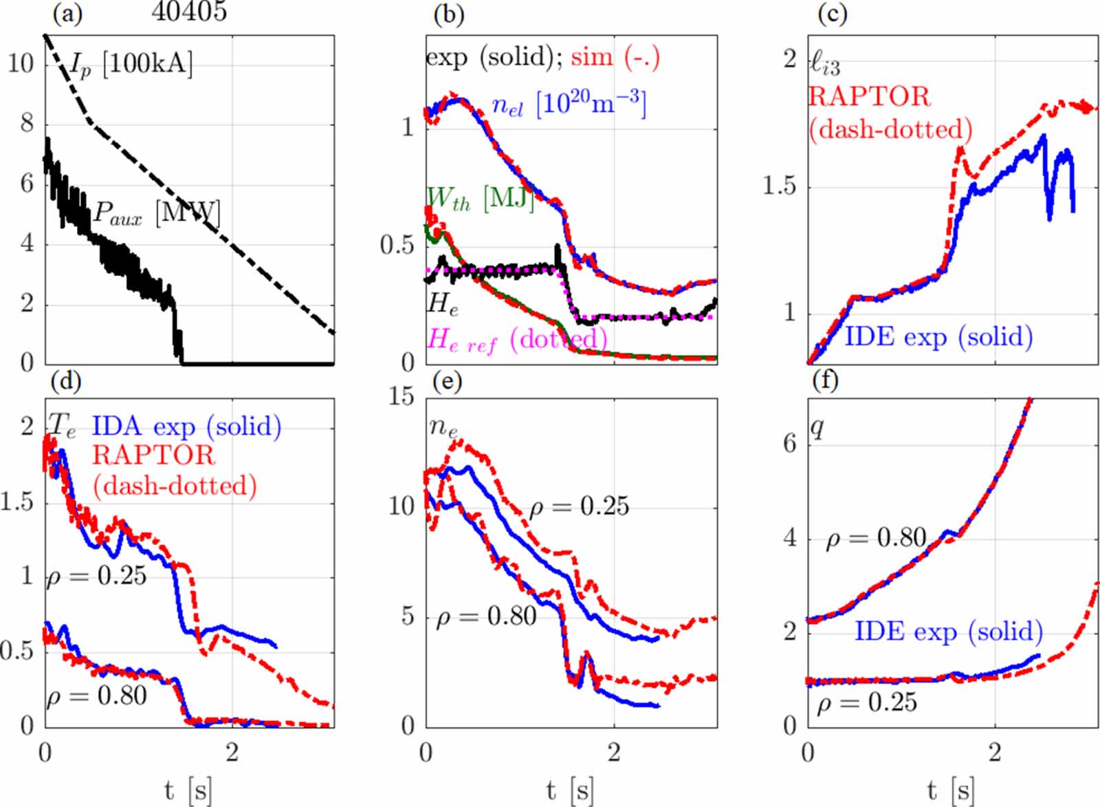 Scenario optimization for the tokamak ramp-down phase in RAPTOR: Part A ...