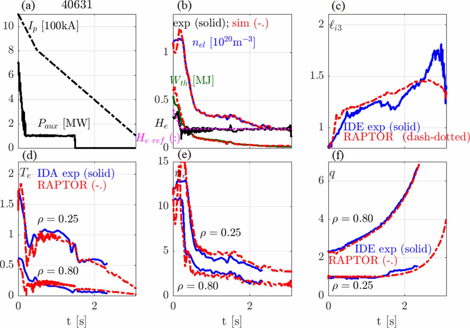 Scenario optimization for the tokamak ramp-down phase in RAPTOR: Part A ...