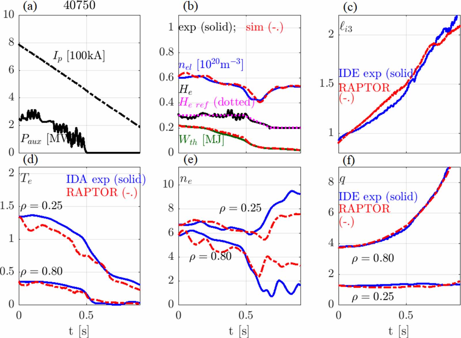 Scenario optimization for the tokamak ramp-down phase in RAPTOR: Part A ...