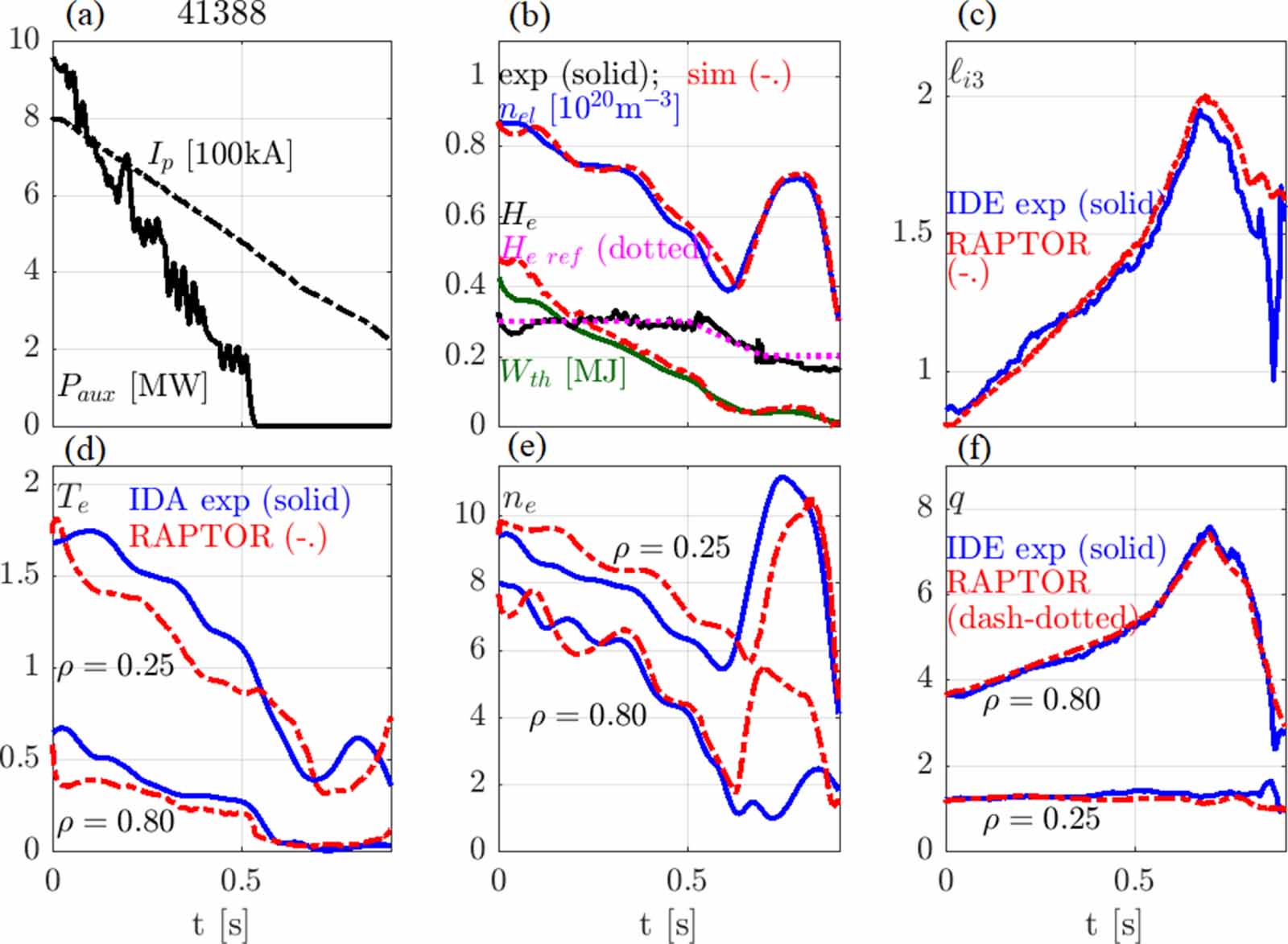 Scenario optimization for the tokamak ramp-down phase in RAPTOR: Part A ...
