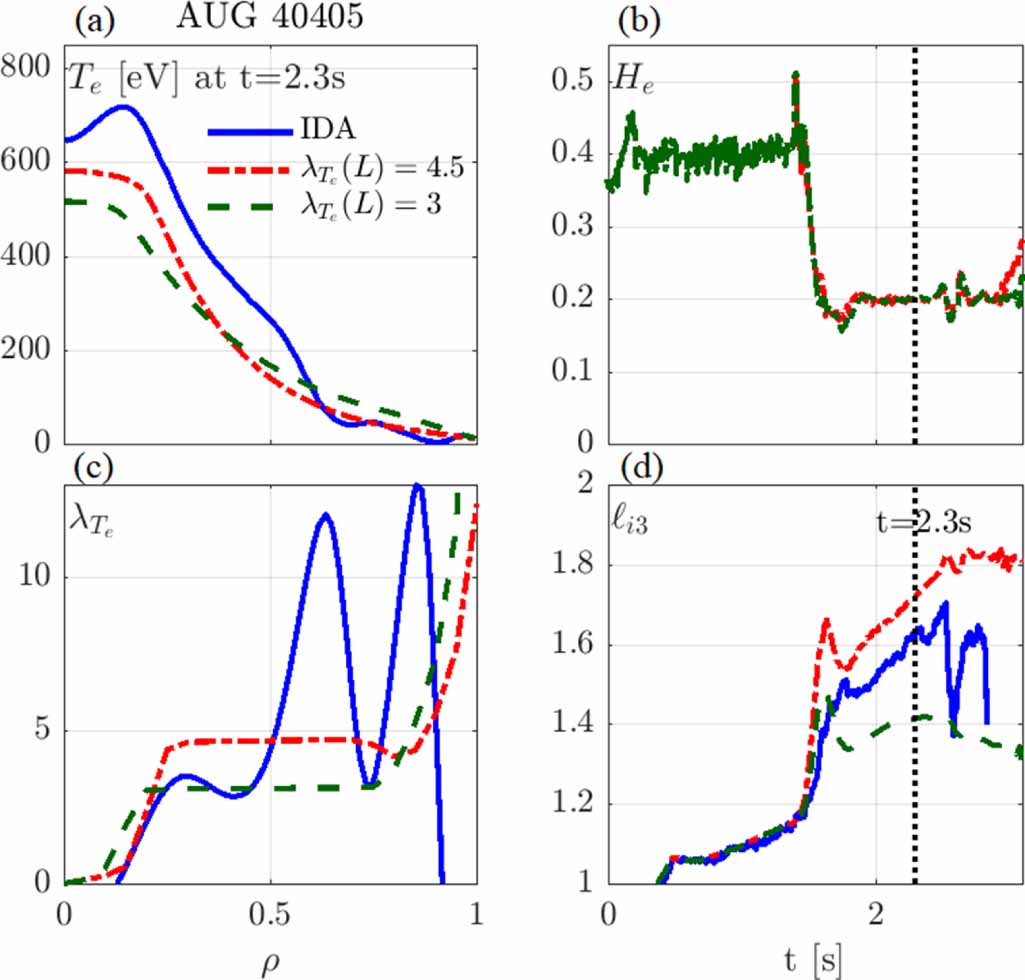 Scenario optimization for the tokamak ramp-down phase in RAPTOR: Part A ...