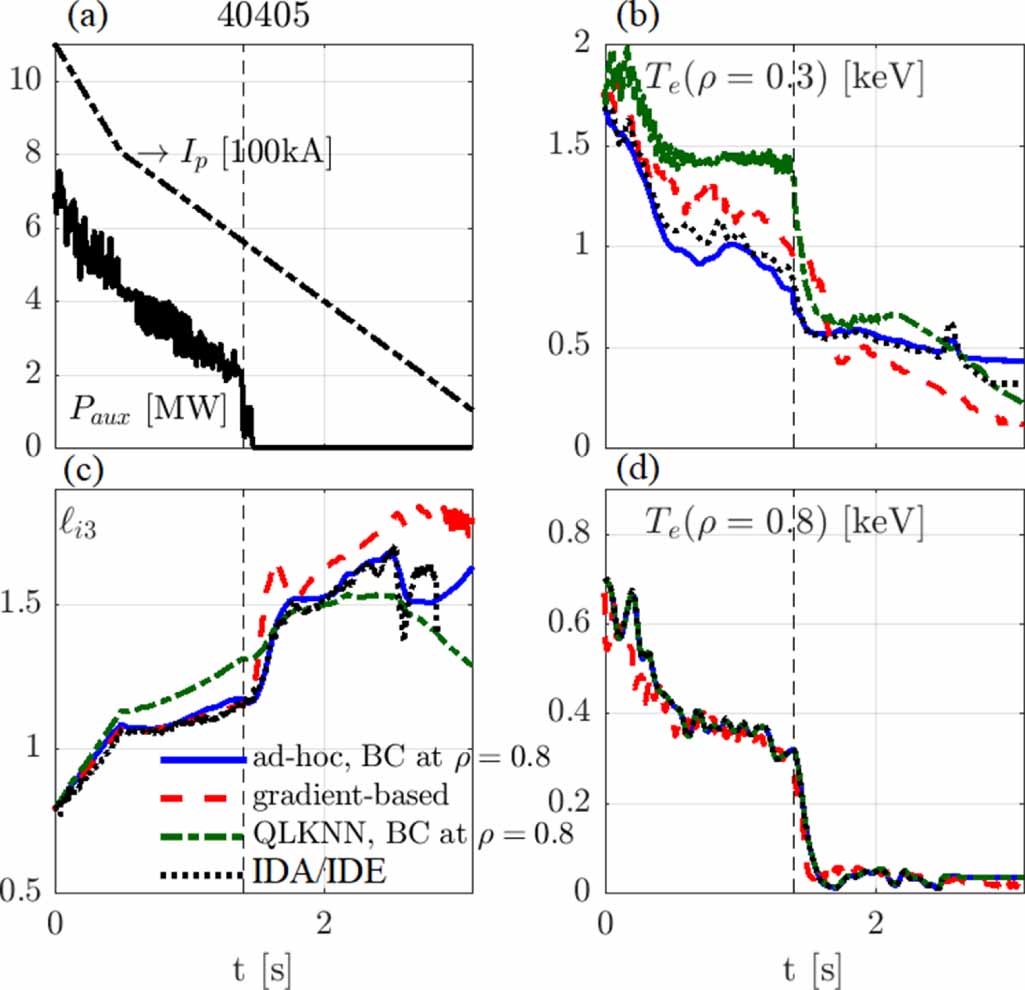 Scenario optimization for the tokamak ramp-down phase in RAPTOR: Part A ...