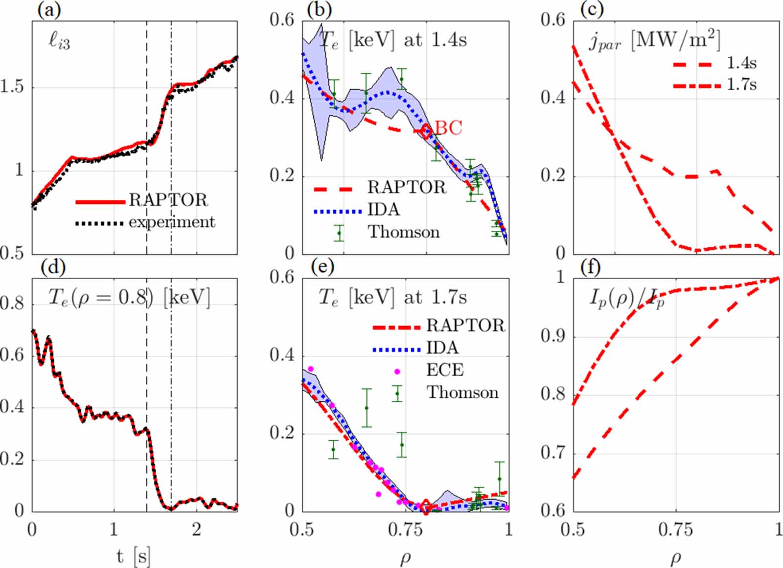 Scenario optimization for the tokamak ramp-down phase in RAPTOR: Part A ...