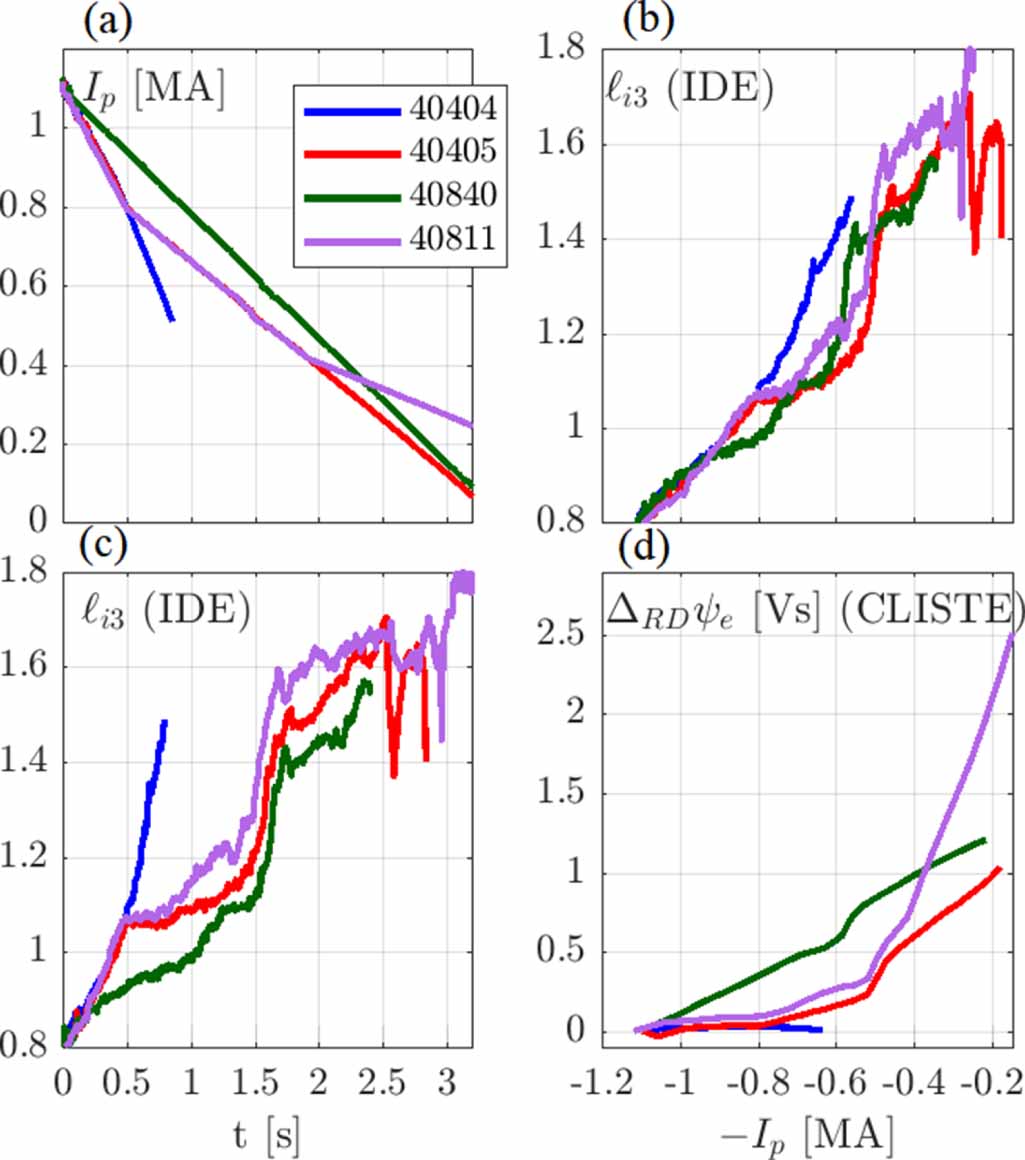 Scenario optimization for the tokamak ramp-down phase in RAPTOR: Part A ...