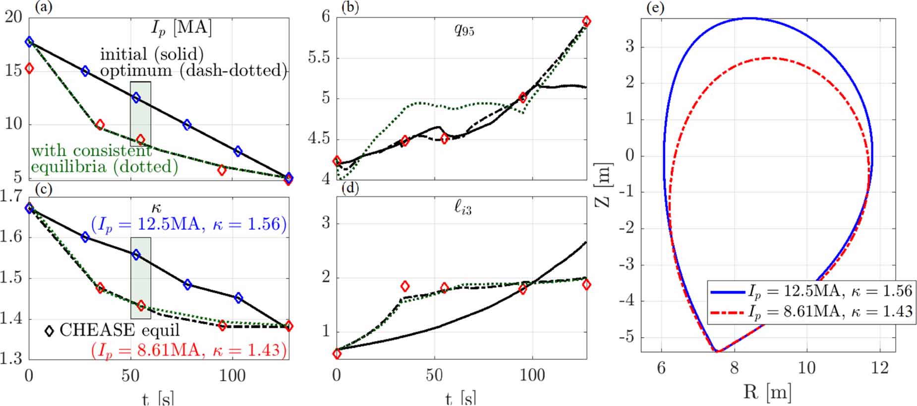 Scenario optimization for the tokamak ramp-down phase in RAPTOR: Part B ...