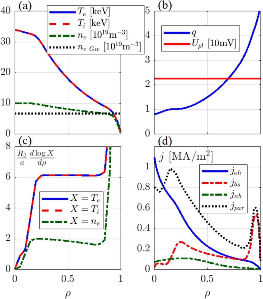 Scenario optimization for the tokamak ramp-down phase in RAPTOR: Part B ...