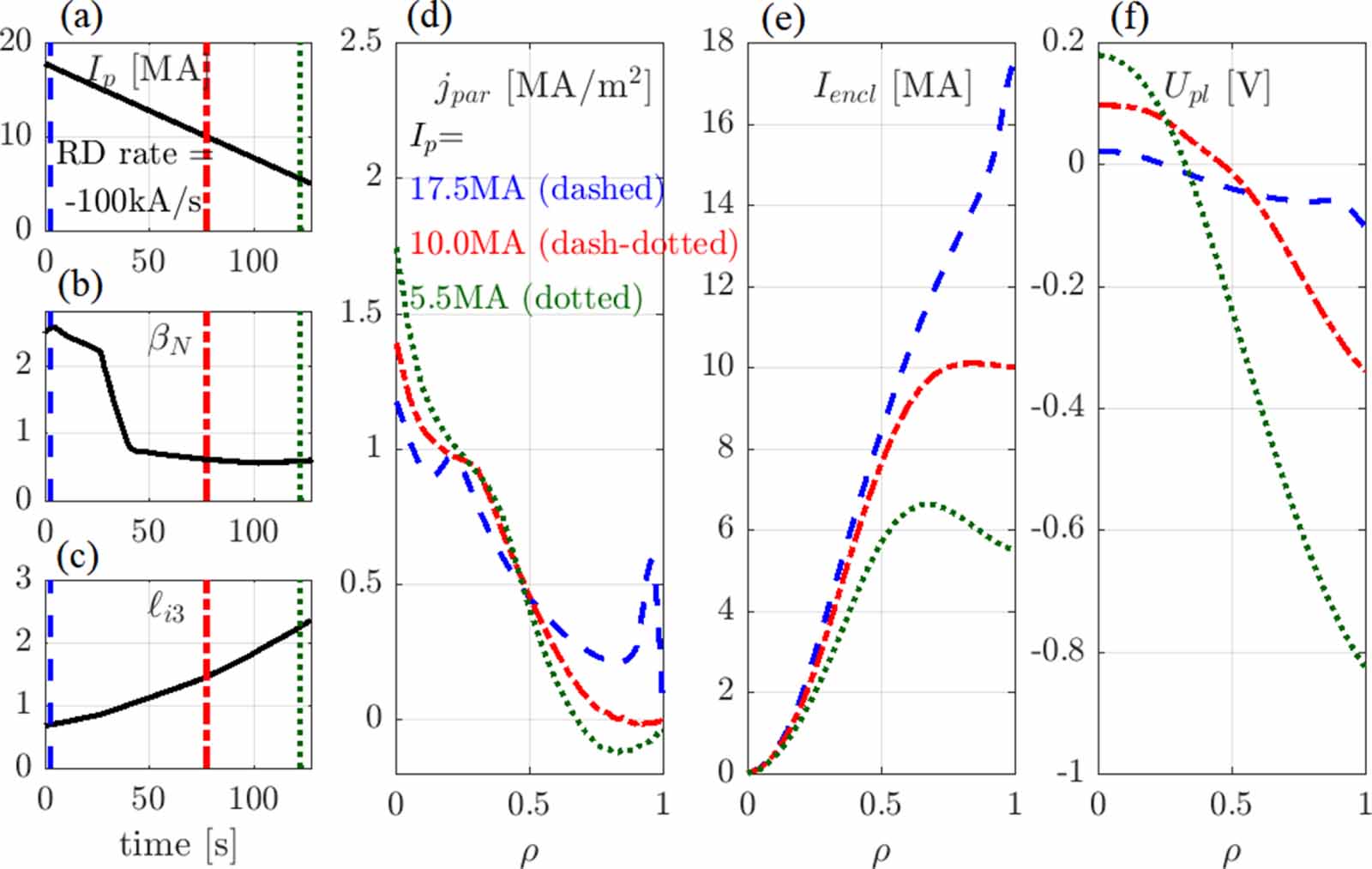 Scenario optimization for the tokamak ramp-down phase in RAPTOR: Part B ...
