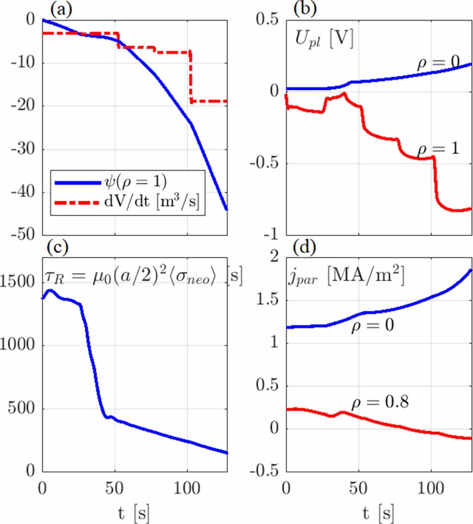 Scenario optimization for the tokamak ramp-down phase in RAPTOR: Part B ...