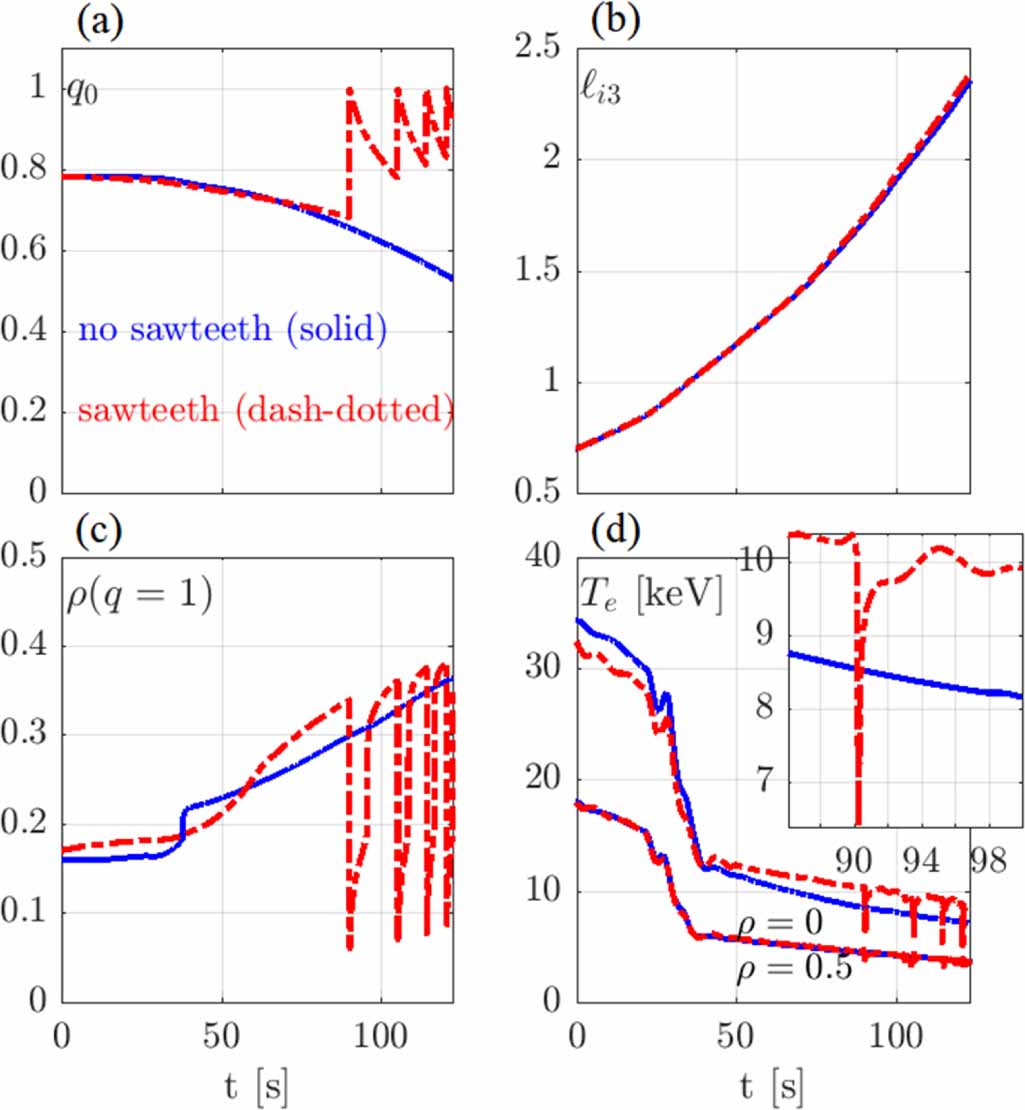Scenario optimization for the tokamak ramp-down phase in RAPTOR: Part B ...
