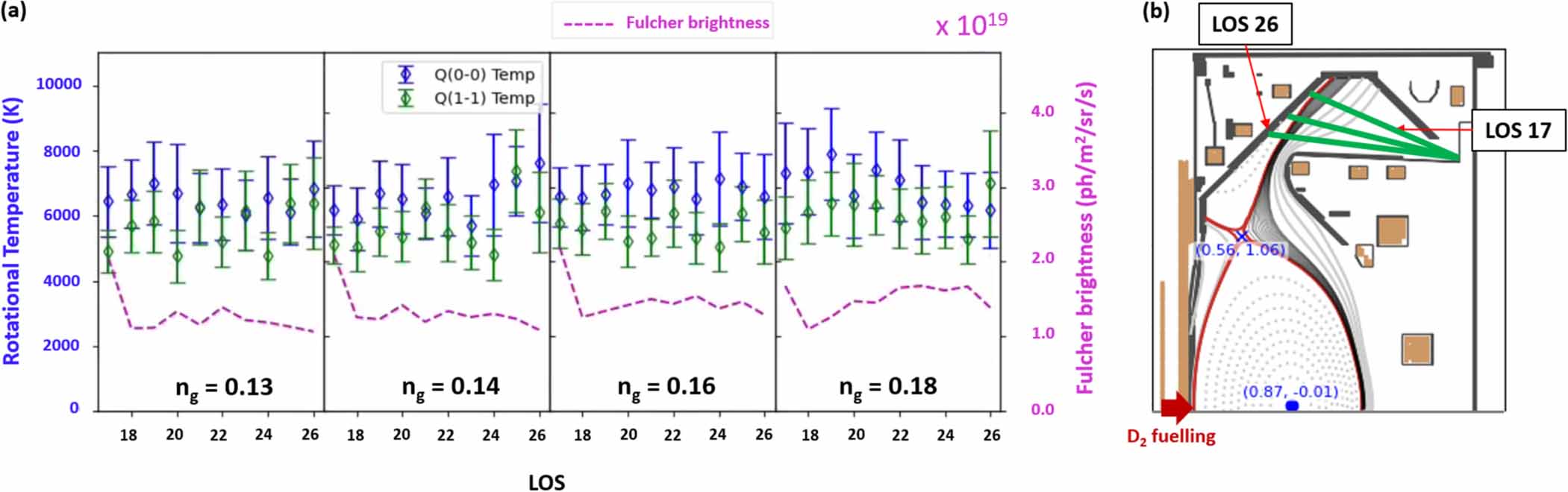 Initial Fulcher band observations from high resolution spectroscopy in ...