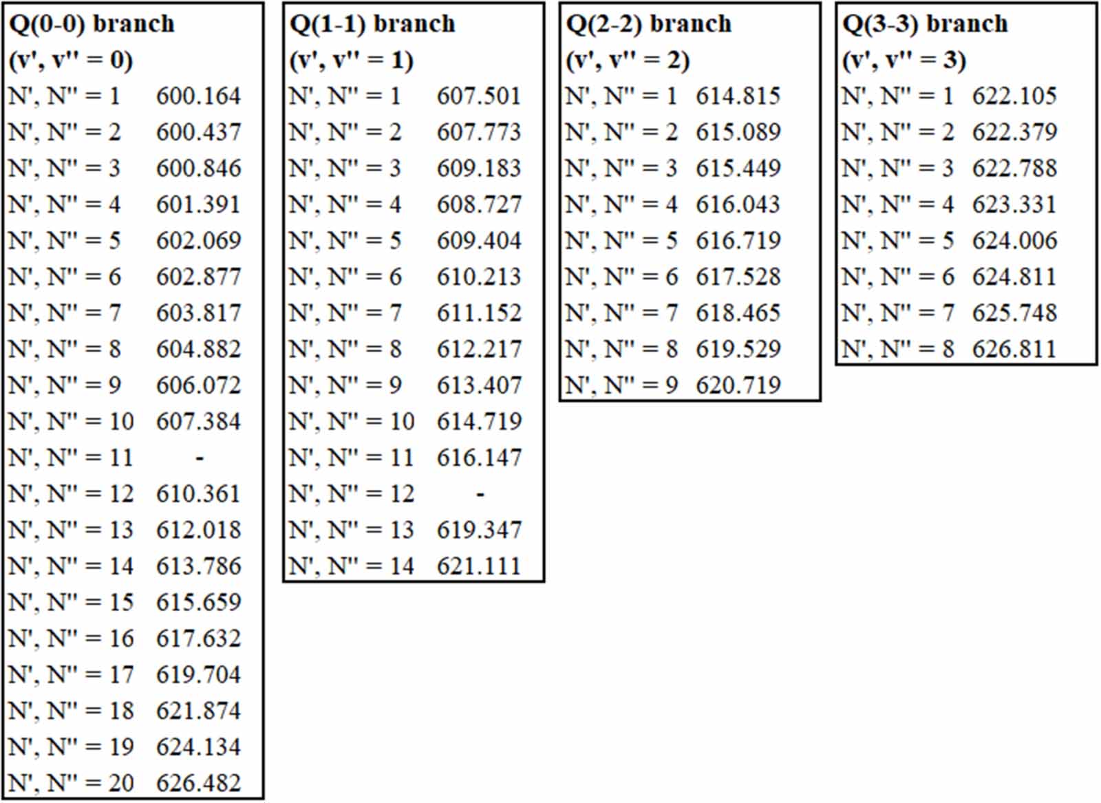 Initial Fulcher band observations from high resolution spectroscopy in ...