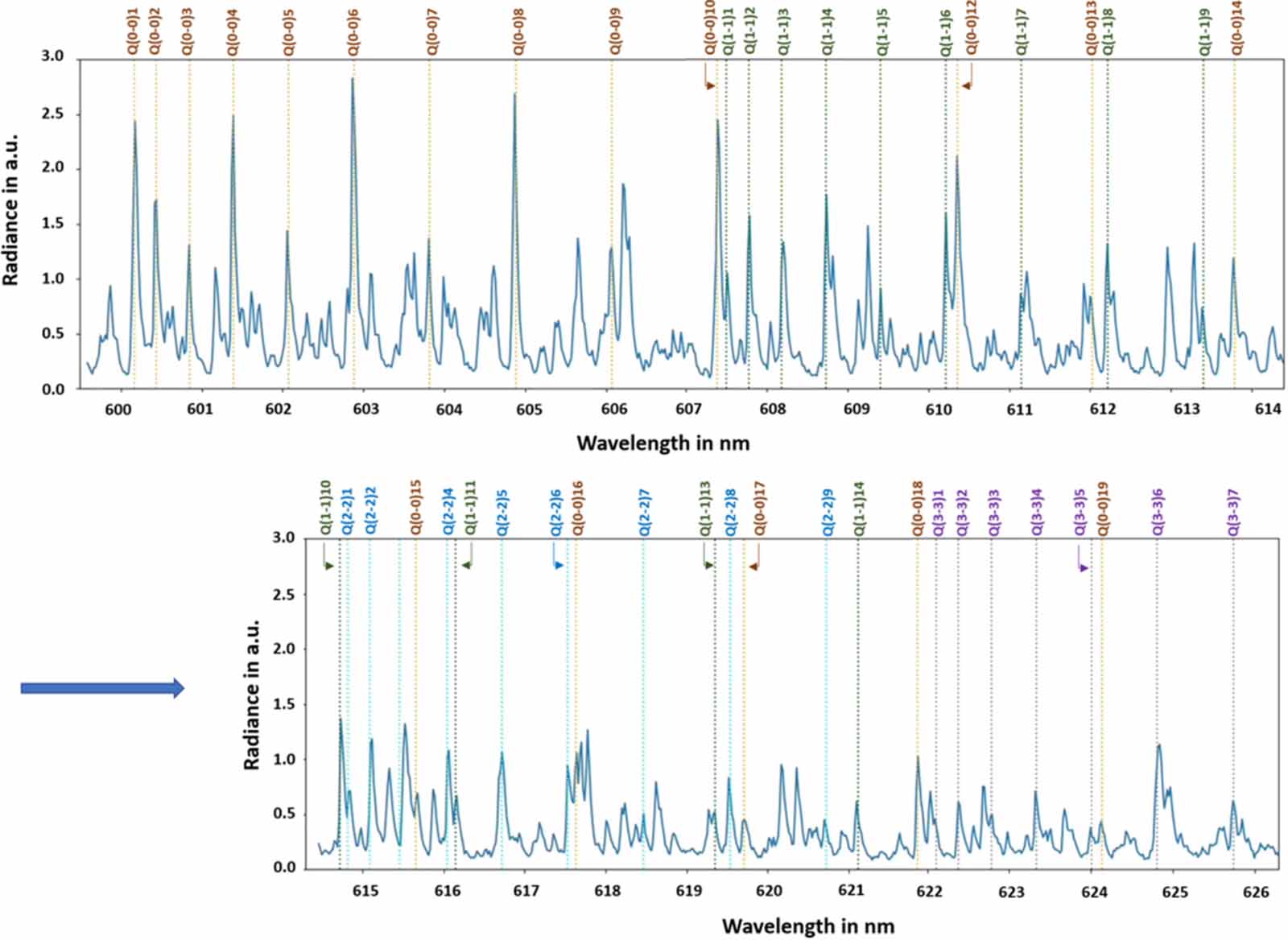 Initial Fulcher band observations from high resolution spectroscopy in ...