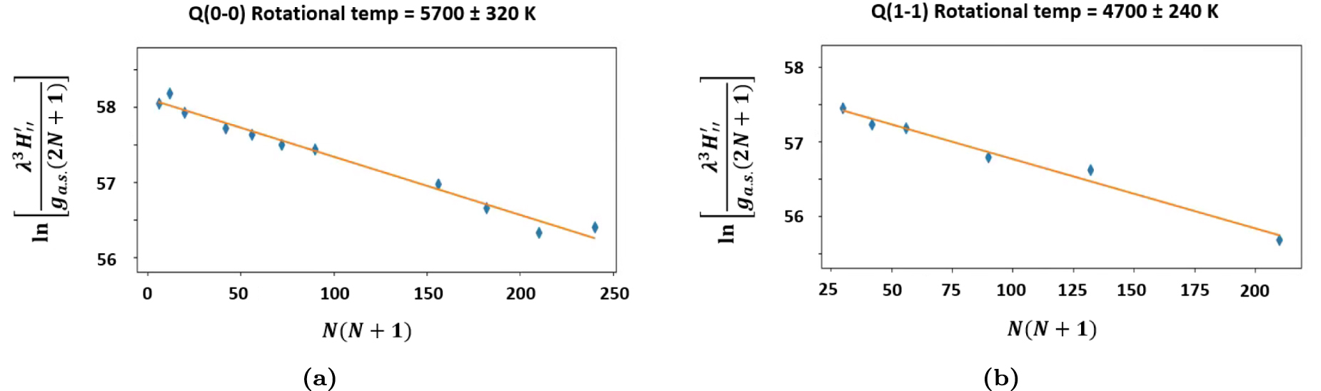 Initial Fulcher band observations from high resolution spectroscopy in ...