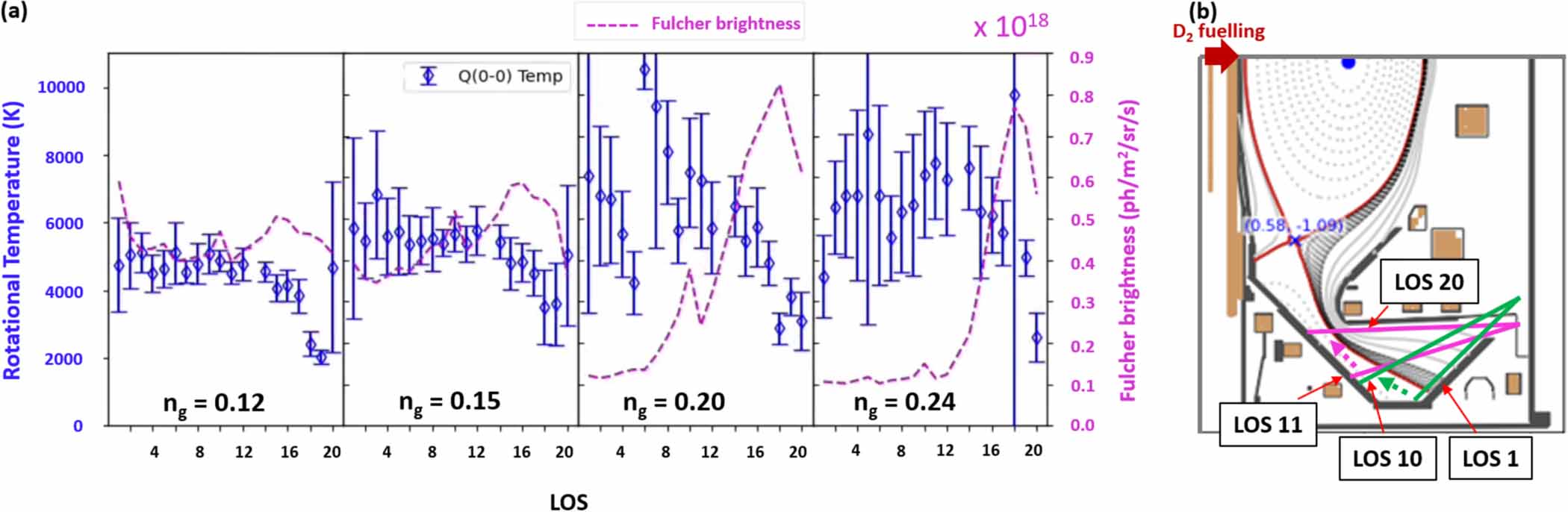 Initial Fulcher band observations from high resolution spectroscopy in ...