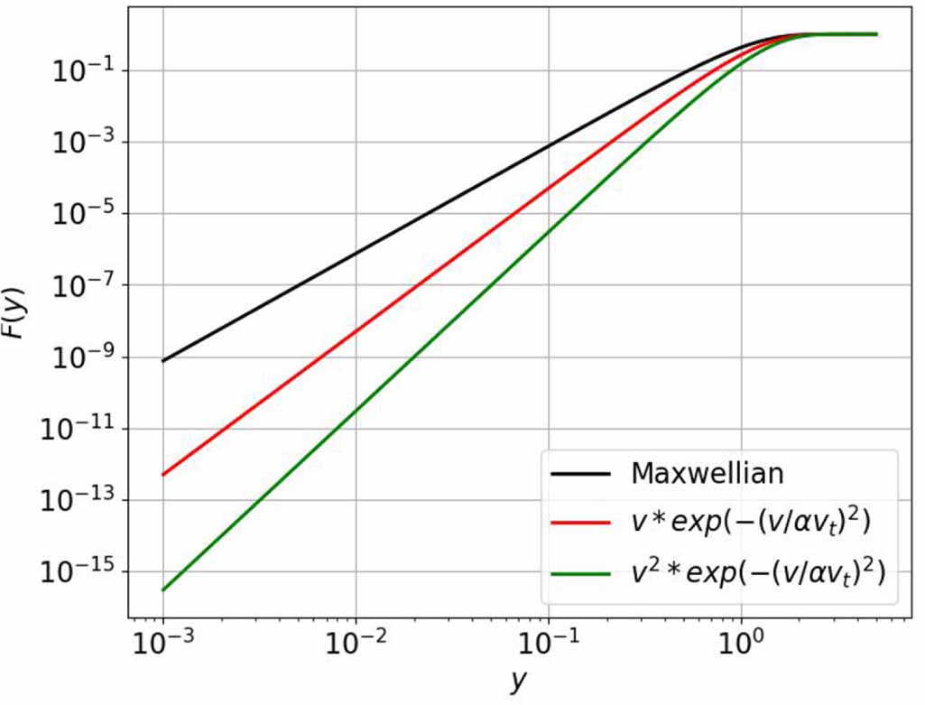 Reduction of fast ion drag in the presence of ‘hollow’ non-Maxwellian ...