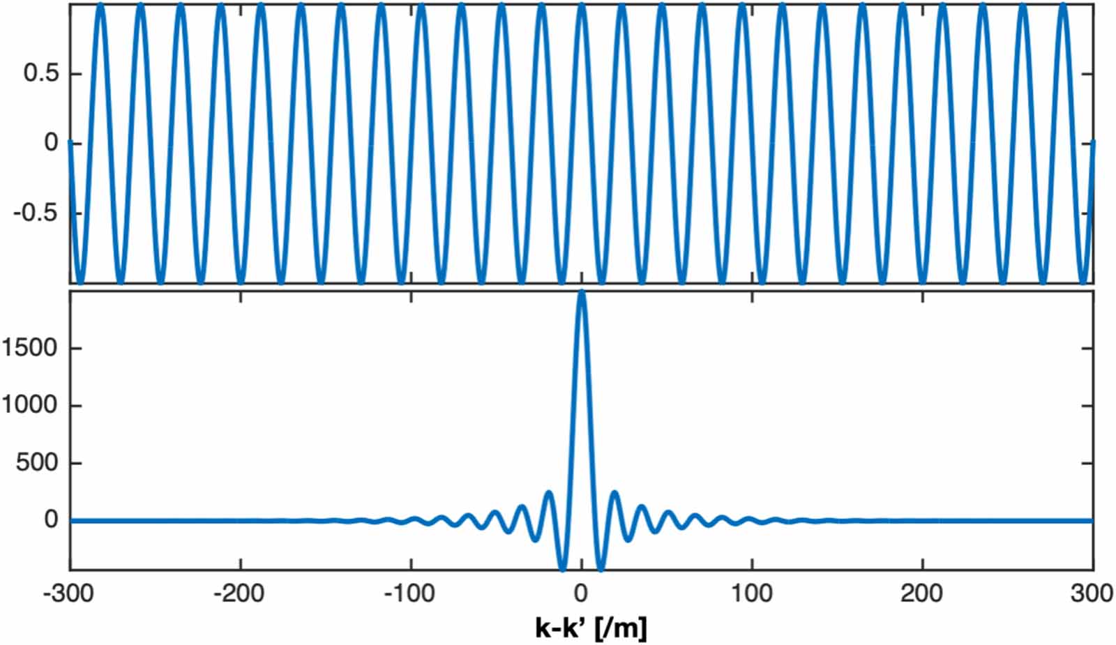 A mixed Fourier-variational approach to solve differential or integro ...