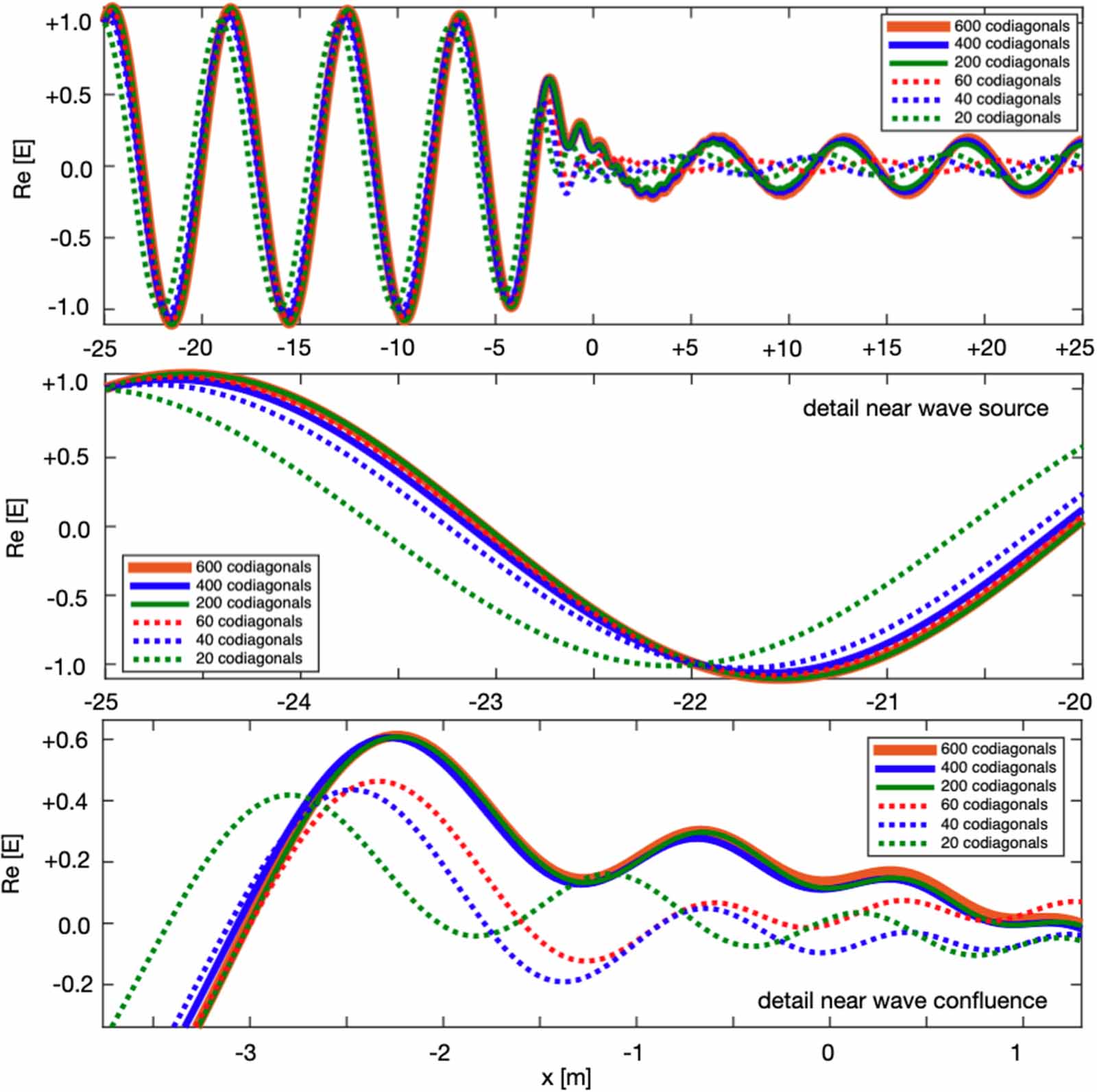A mixed Fourier-variational approach to solve differential or integro ...