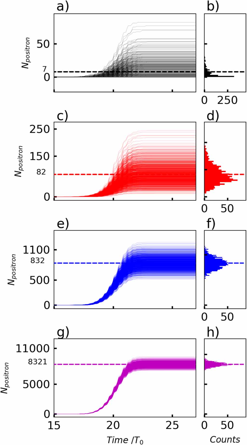 Identifying quantum effects in seeded QED cascades via laser-driven ...