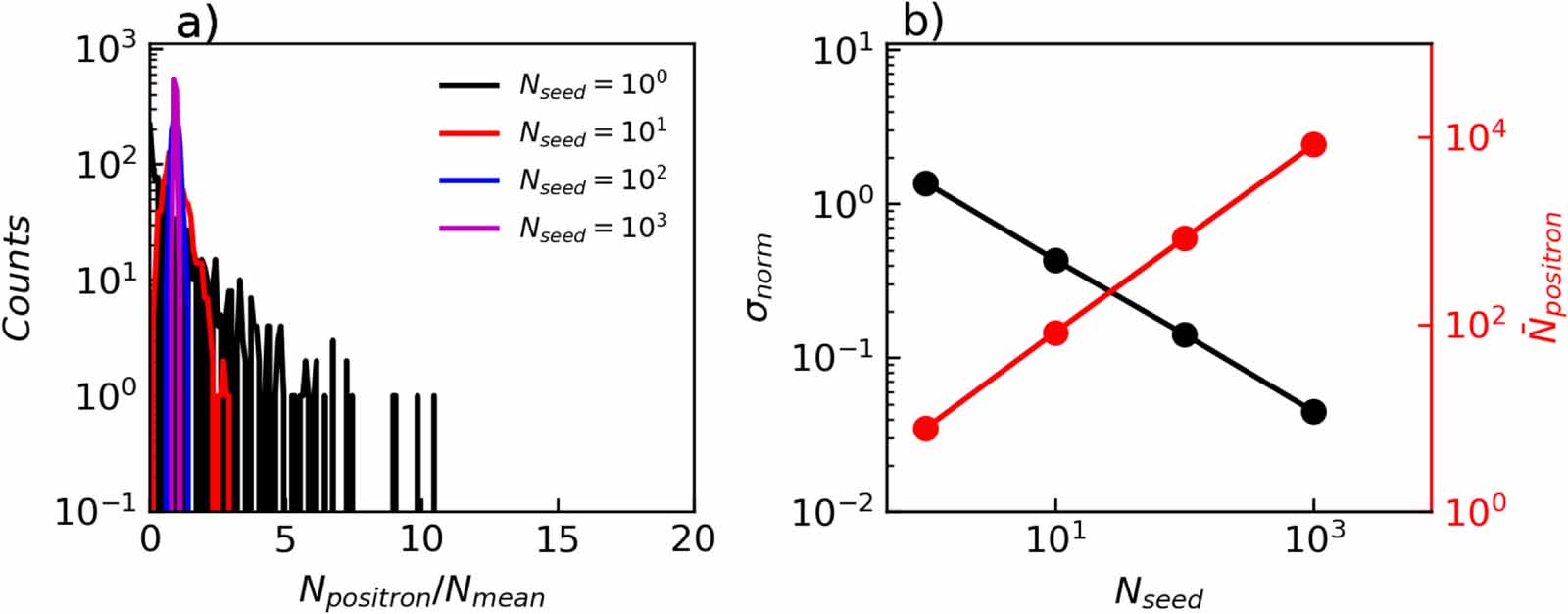 Identifying quantum effects in seeded QED cascades via laser-driven ...