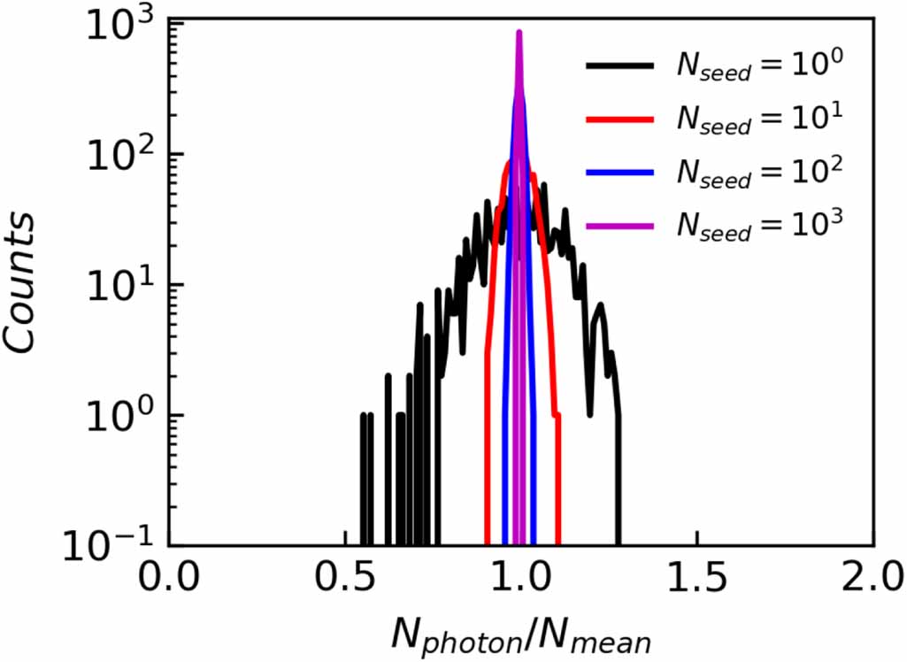 Identifying quantum effects in seeded QED cascades via laser-driven ...