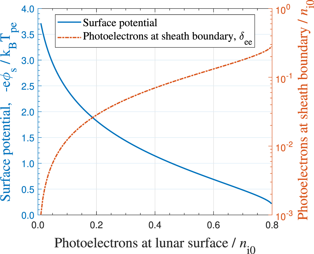 Ion flow and dust charging at the sheath boundary in dusty plasma with ...