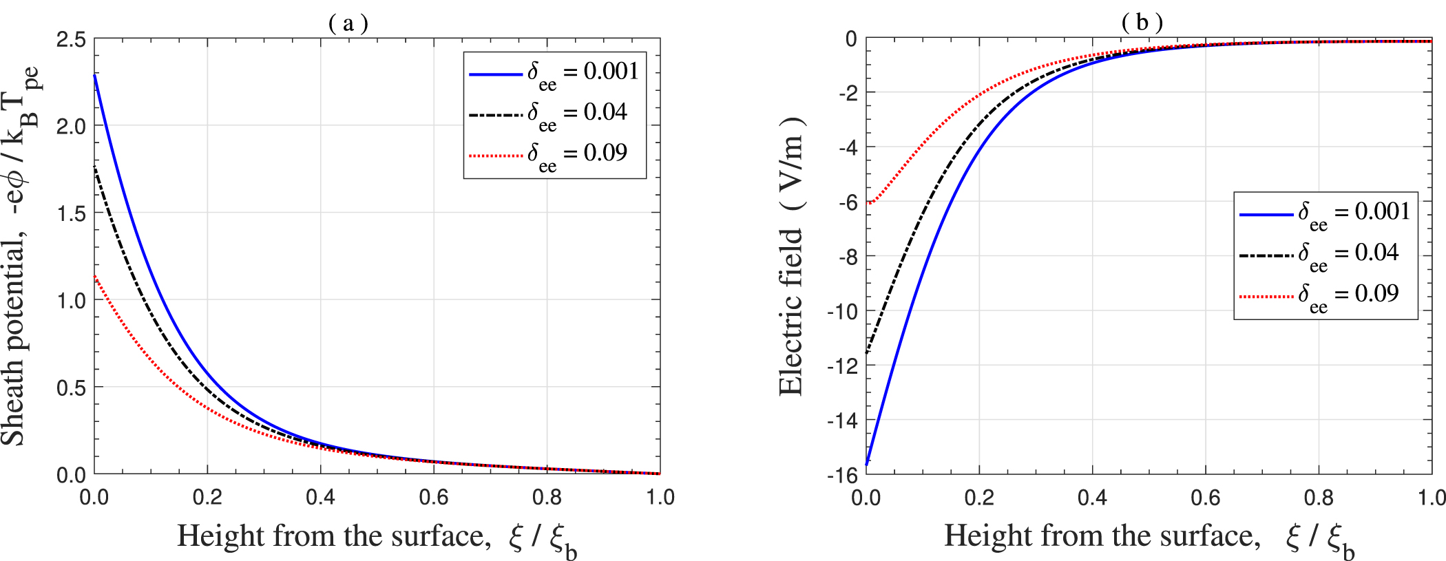 Ion flow and dust charging at the sheath boundary in dusty plasma with ...