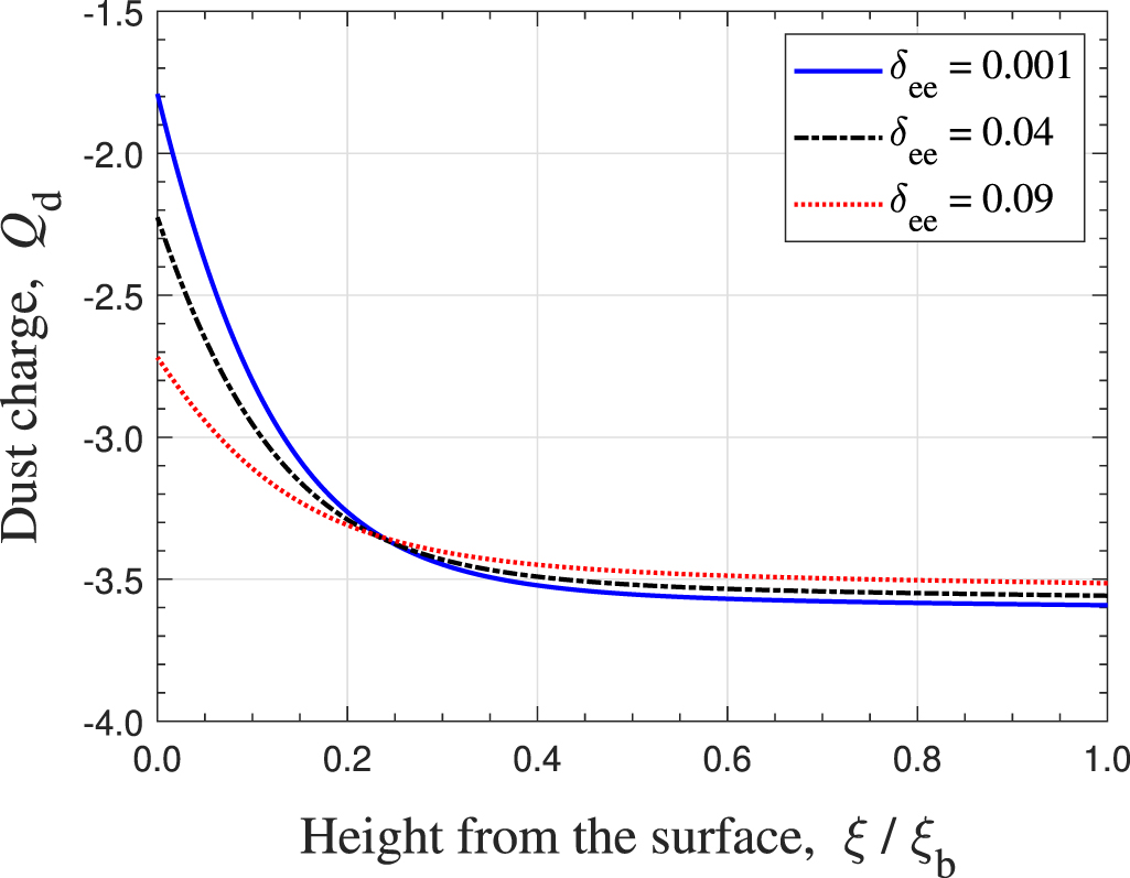 Ion flow and dust charging at the sheath boundary in dusty plasma with ...