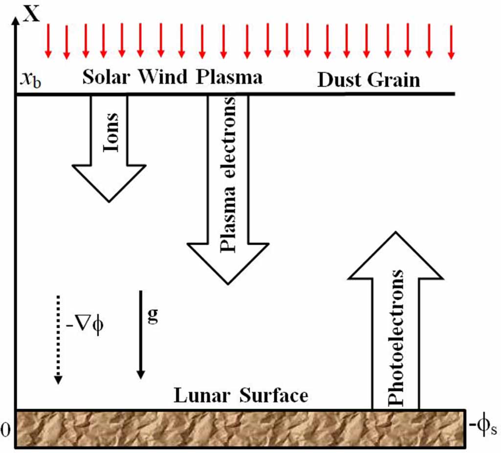 Ion flow and dust charging at the sheath boundary in dusty plasma with ...